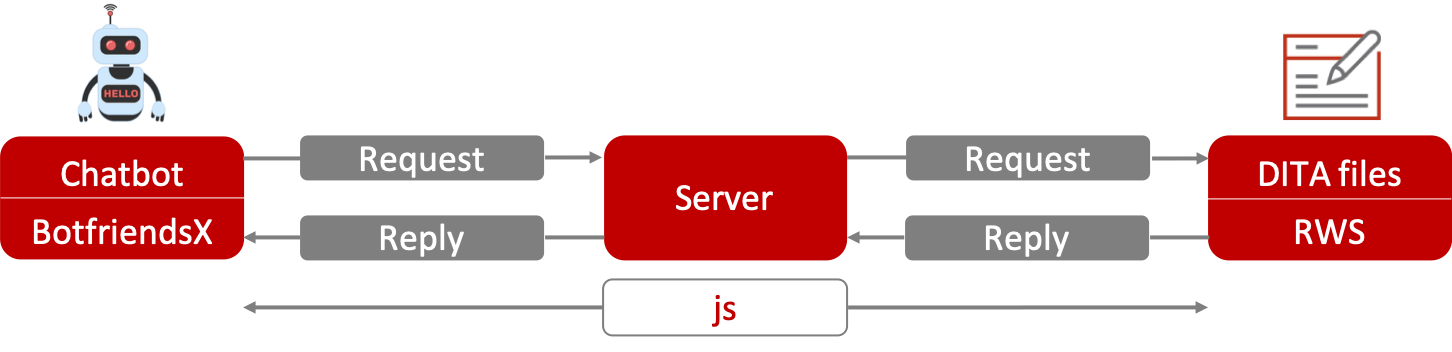 Chatbots in technical documentation | parson